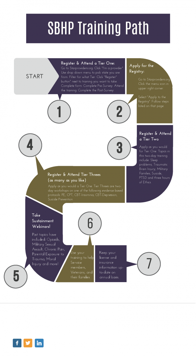 SBHP Training Tiers | Center for Deployment Psychology